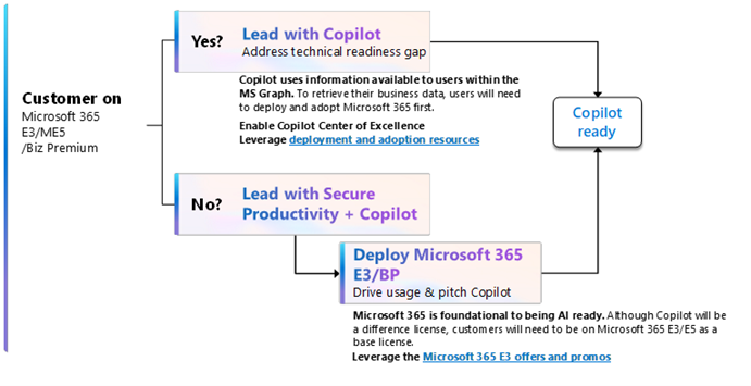Preparing Copilot for Microsoft 365